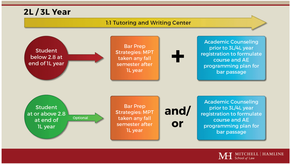 Academic Support and Bar Preparation – Admitted Students